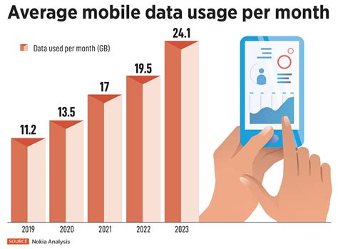 Average Indian Consumes 24 1 Gb Of Mobile Data Every Month Forbes India