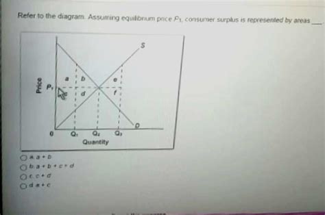 Solved Refer To The Diagram Assuming Equilorium Pnce F1