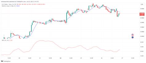 Multiple Timeframe Analysis How To Trade Multiple Timeframes