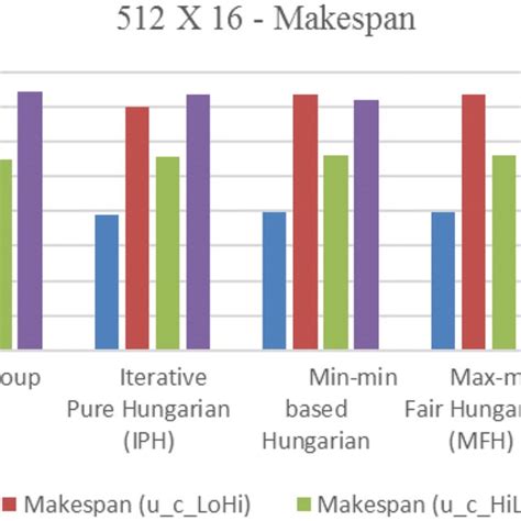 Utilization Factor Comparison Chart For Synthetic Dataset Instances