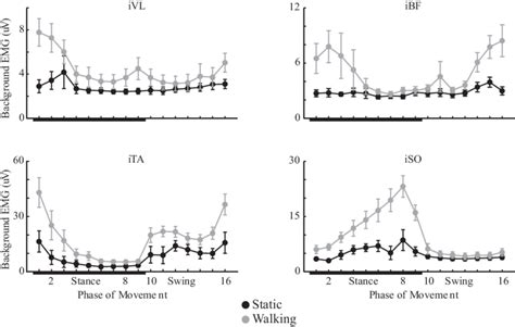 Background Prestimulus Electromyography Bemg Patterns In