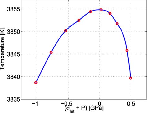 The Non Linear Dependence Of The Melting Temperature On Nonhydrostatic Download Scientific