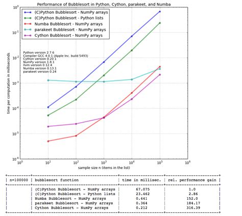 Python How Does Parakeet Differ From Numba Because I Didnt See Any Improvements On Some