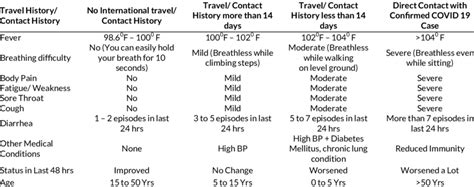 Covid 19 Patient Classification Download Scientific Diagram