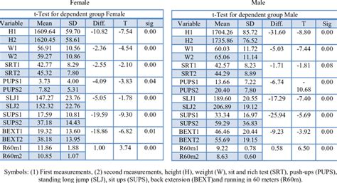 Test For Dependent Group Female And Male Download Scientific Diagram