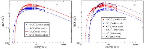 Electron Impact Ionization And Partial Ionization Cross Sections Of