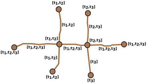11 Graph Snapshots Combined To Form Spatio Temporal Aggregated Graph