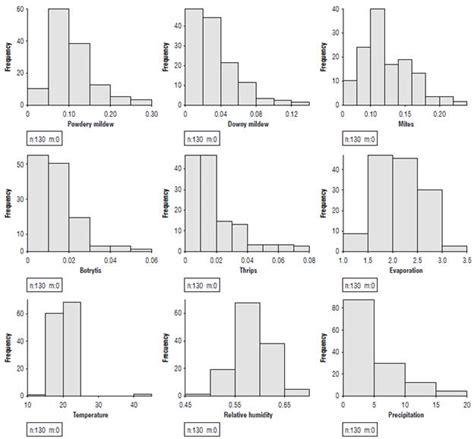 Statistical Model Based On Climatological Variables For The Prediction