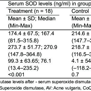 Serum Sod Levels Based On The Severity Of Av Before And After Treatment