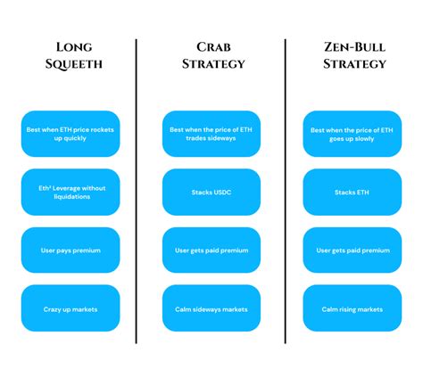 The Best Market Conditions To Squeeth Zen Bull Crab And Long Squeeth