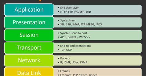 Osi Model And Layers Of Osi Model Explained Images And Photos Finder
