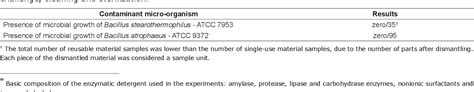 Table 1 From Evaluation Of Single Use Reprocessed Laparoscopic Instrument Sterilization