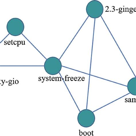An Example Of The Tag Graph Where Each Node Represents A Tag And Each Download Scientific
