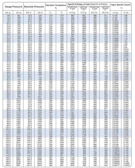 Saturated Steam Properties Chart Aiush