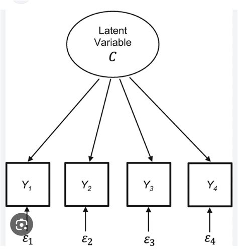Latent Class Analysis Explained ~ A Latent Class Model Lcm Is One For Clustering