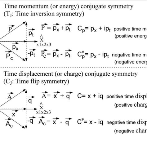 Space Time Quantum Fluctuation And Quantum Wave Function Conjugate