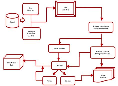 Hybrid Approachs Workflow Model Download Scientific Diagram