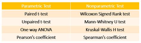 Parametric Test Solved Non Parametric Tests Sign And Rank Sum I Sign