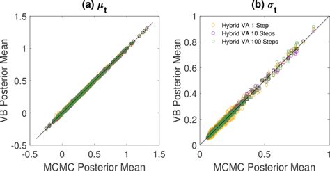 Comparison Of Posterior Mean Estimates Of The Latent States For The