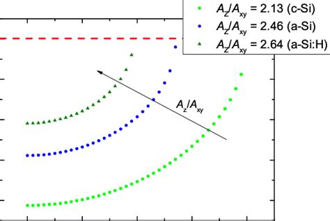 Variation Of The Average Molecular Tilting With The Ratio A 2 B 2 Of