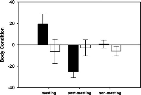 mean body condition residuals from regression of mass on hind foot