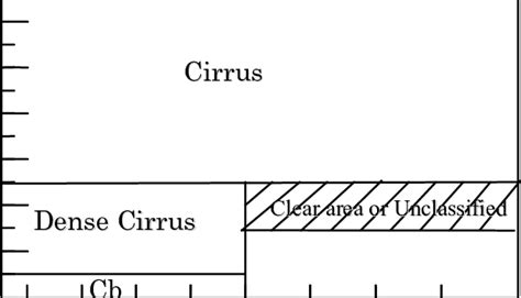 Two Dimensional Diagram For Cloud Type Classification Used In This