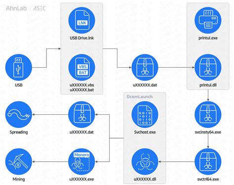Threat Actors Deploying Coinminer Malware Via Usb Drives Infecting