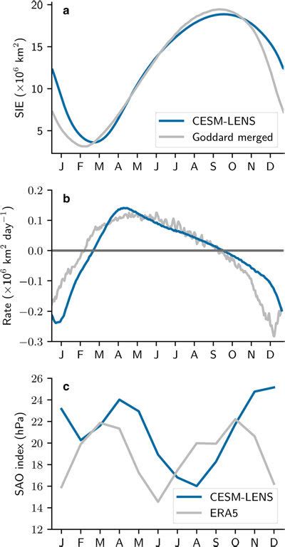 A Comparison Of Ensemble Mean Daily Sie Cesm Lens Blue With The