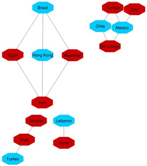Protesters Network Based On Their Hdi Values Download Scientific Diagram