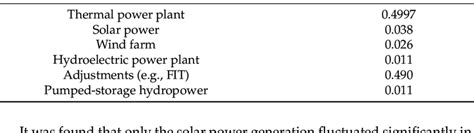 The Co2 Emission Factor Of Each Power Source Download Scientific Diagram