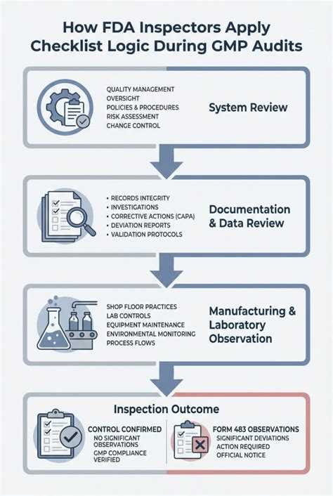 Fda Inspection Checklist For Gmp Compliance In 2026