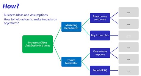 Impact Mapping In Practice Part 2