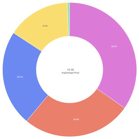 Donut Chart Mod For Spotfire® Spotfire Spotfire Community