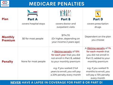 Medicare 101 Credible Coverage