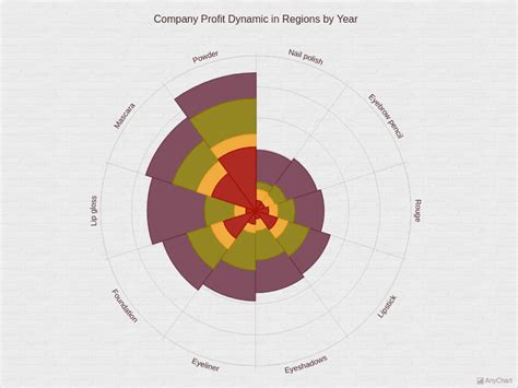 Stacked Column Polar Chart With Wines Theme Polar Charts