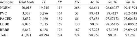 Beat Classification Performance Analysis Download Scientific Diagram