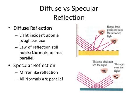 Diffuse And Specular Reflection Cycf