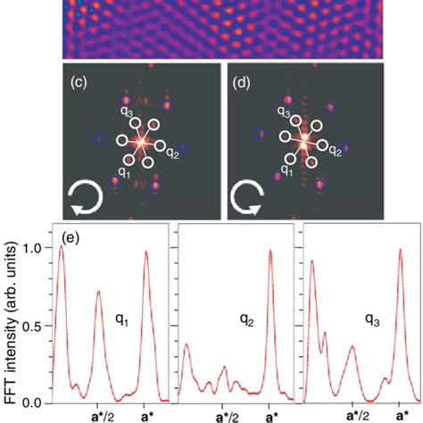 Pdf Evolution Of The Charge Density Wave State In Cu X Tise 2
