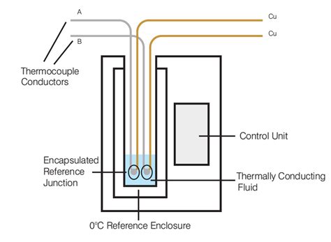 Custom Built Thermocouples What Is A Thermocouple Tc Ltd