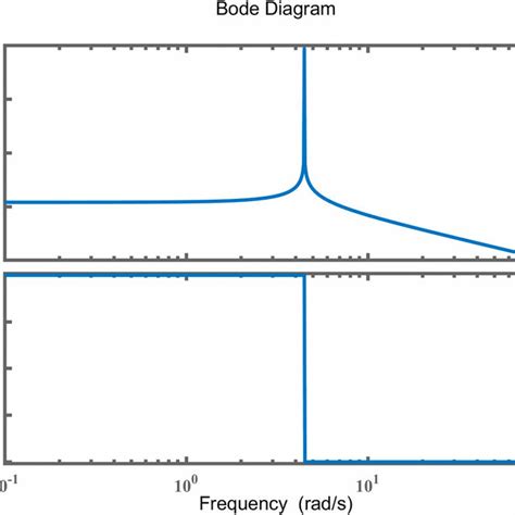 Bode Diagram Without Any Controller Download Scientific Diagram Bode Diagram Without Any Controller Download Scientific Diagram