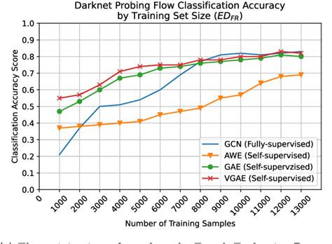 Figure 1 From Self Supervised Latent Representations Of Network Flows And Application To Darknet