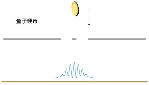 量子的纠缠态、叠加态是什么意思？区别是什么？能否通俗易懂的解释一下？ 知乎