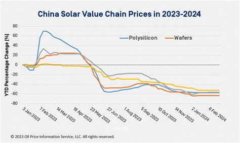 Oversupply In China Weighs On Prices Across The Solar Value Chain Opis A Dow Jones Company
