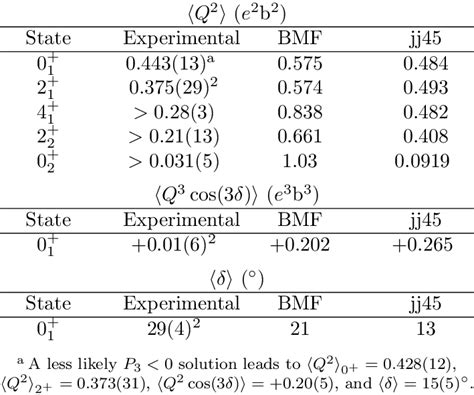 Electric Quadrupole Shape Invariants Kumar Cline Sum Rules Extracted
