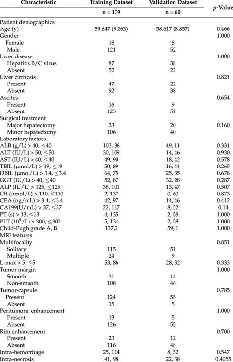 Baseline Characteristics In The Training And Validation Datasets Download Scientific Diagram