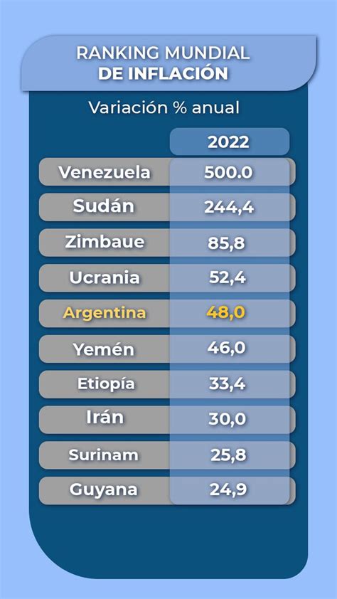La Argentina Entre Los 5 Países Con Más Inflación En El Mundo