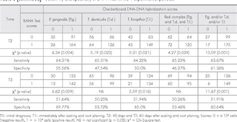 Table 3 From The Ability Of The Bana Test To Detect Different Levels Of P Gingivalis T