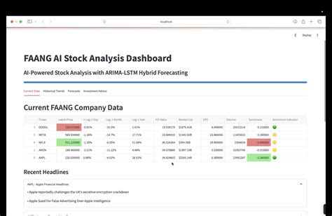 Faang Stock Ai Data Analysis Dashboard Devpost