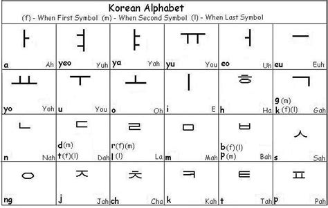 Korean Alphabet Learn Korean Alphabet Korean Alphabet Korean