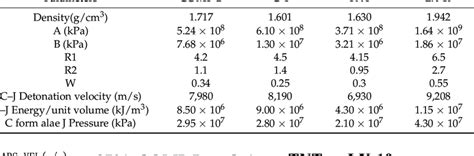 Parameters Of Four Explosives Download Table